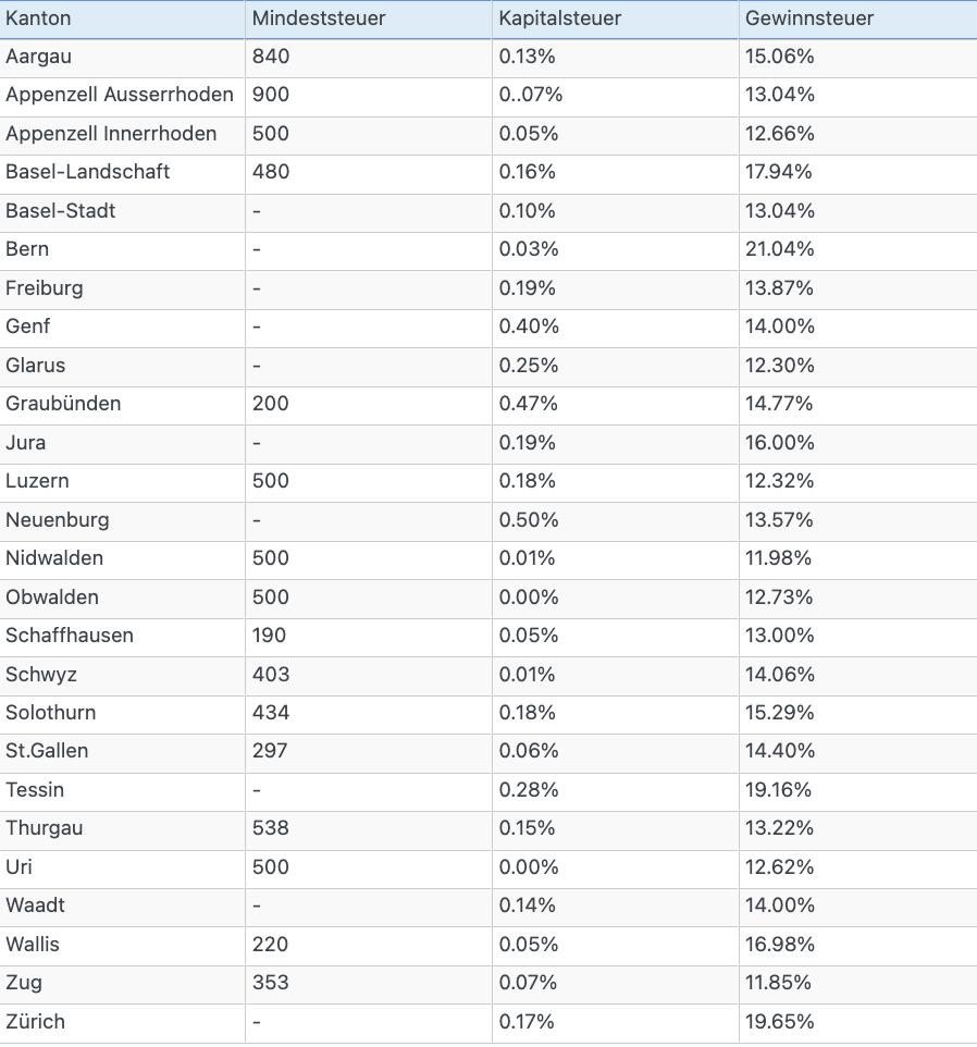 Minimum tax rates in Switzerland: cantons in comparison